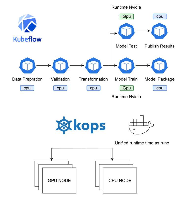 RuntimeClass Request in the Components of Kubeflow Pipeline - IntellectAI