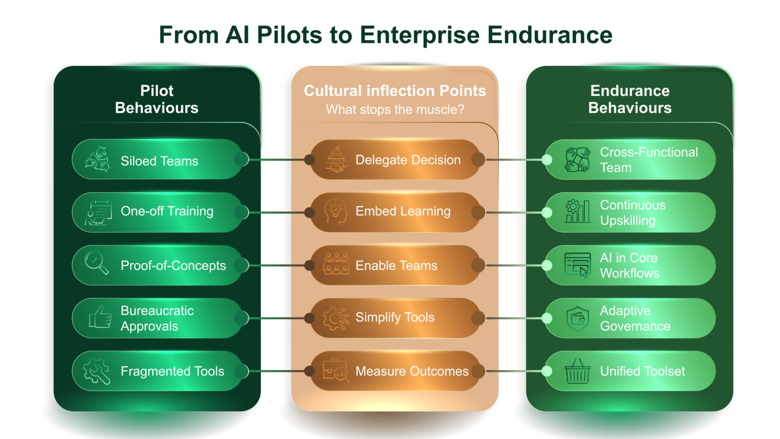 Enterprise AI in 2026: Why Culture Matters More Than Tech